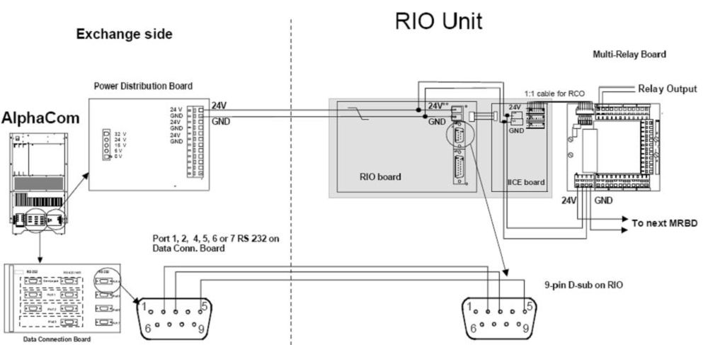 RIO - Remote Input/Output Unit - Zenitel Wiki